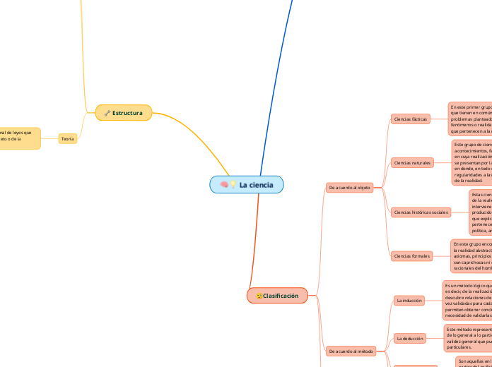 La ciencia - Mind Map